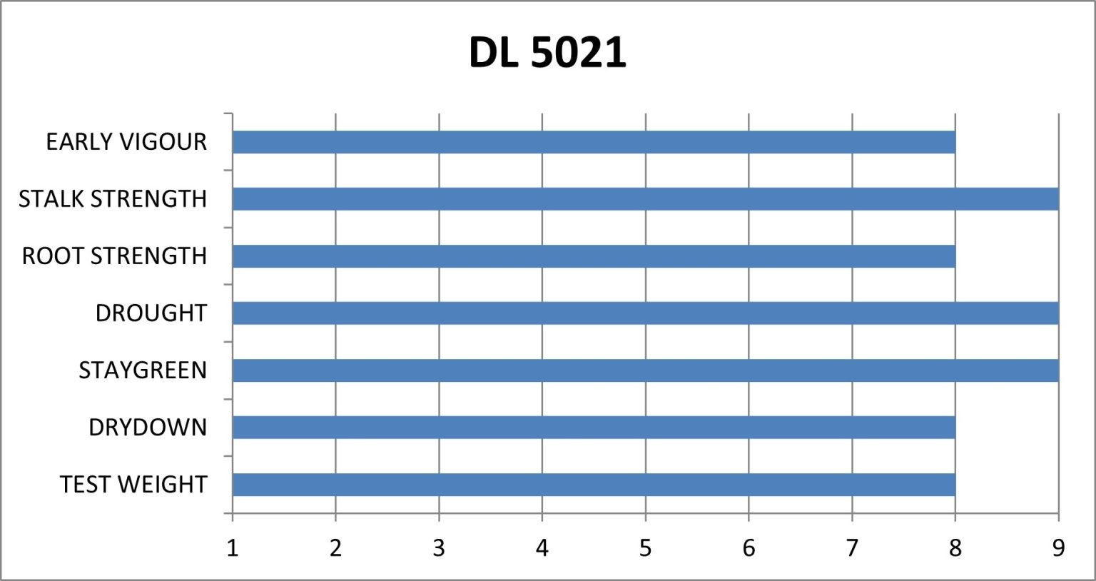 DL 5021 | 3000 CHU | 100 RM - De Dell Seeds
